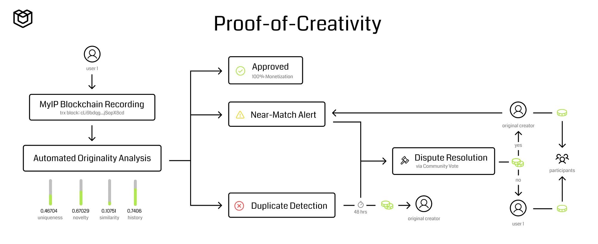Proof-of-Creativity: The Next Evolution in Digital Rights Protection